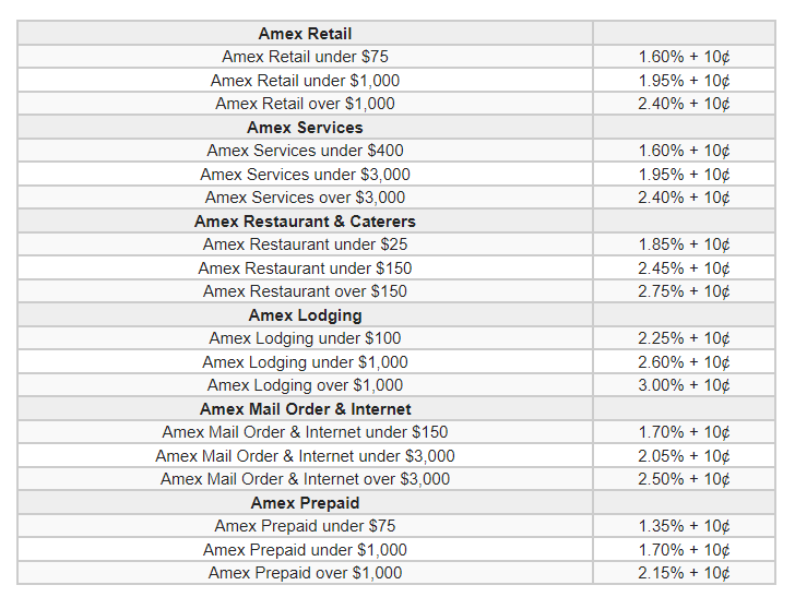 Interchange Plus Rates by Card Brand – Fullsteam