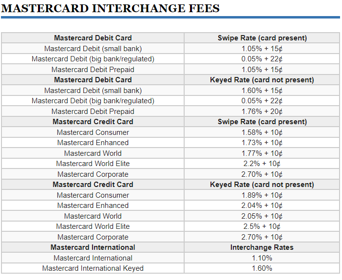Interchange Plus Rates by Card Brand – Fullsteam